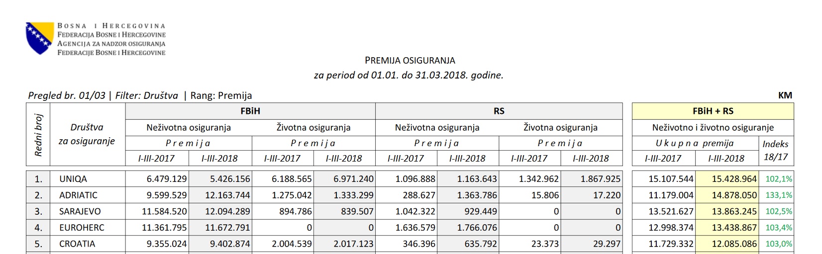 UNIQA osiguranje najuspješnija osiguravajuća kuća u Bosni i Hercegovini ...